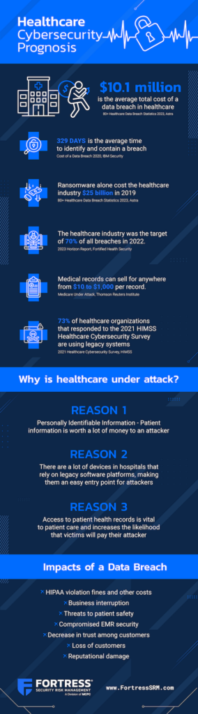 fsrm-healthcare-cybersecurity-infographic | Fortress SRM