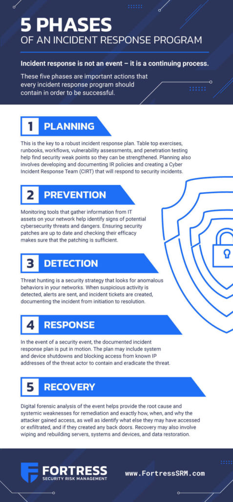 5 Phases Of Cyber Incident Response Fortress SRM