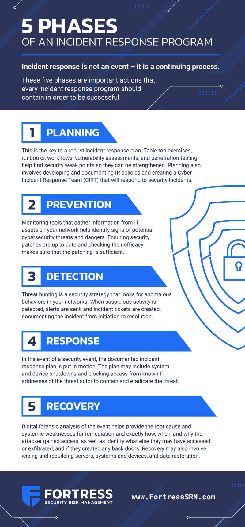 5 Phases Of Cyber Incident Response Fortress SRM