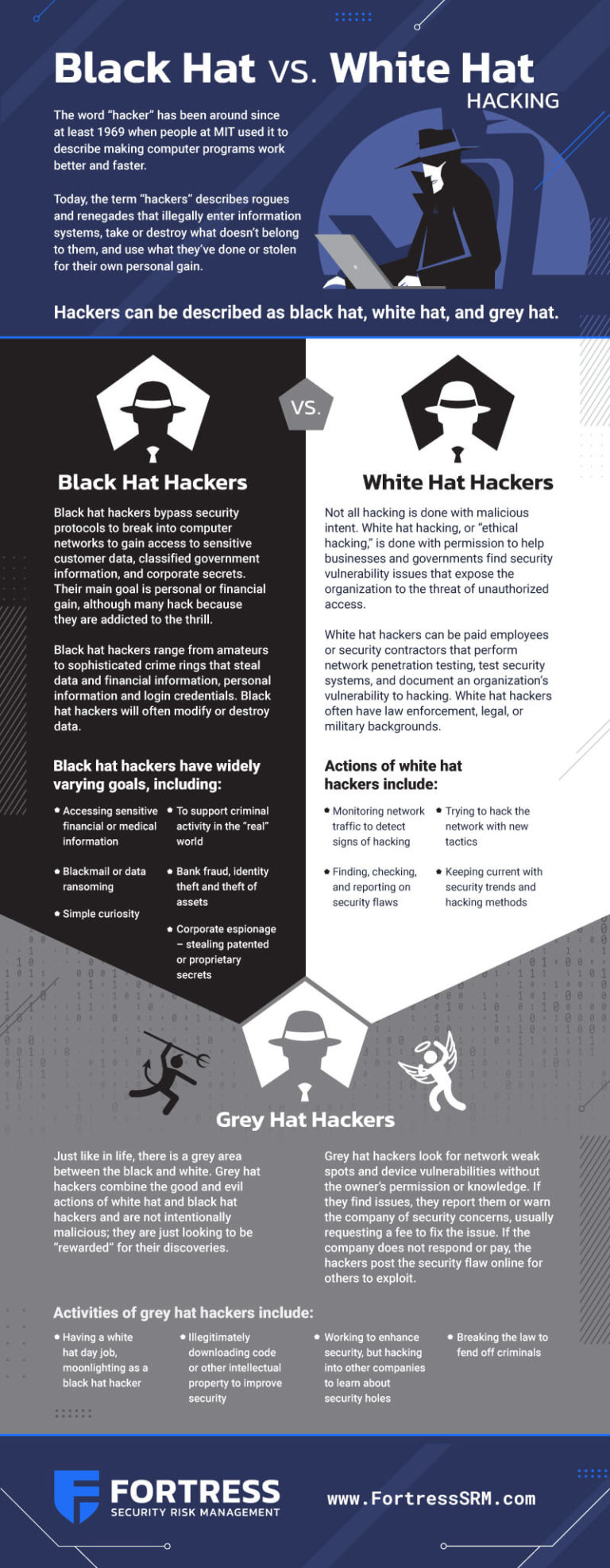Black Hat vs. White Hat Hacking | Fortress SRM