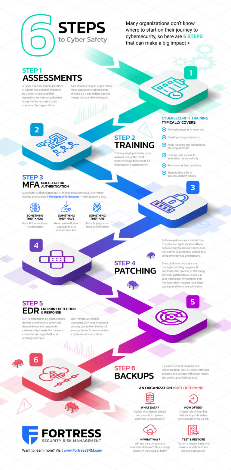 6 Steps to Cyber Safety Infographic | Fortress SRM